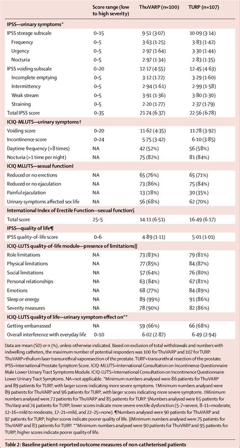 Table 2 From Thulium Laser Transurethral Vaporesection Of The Prostate