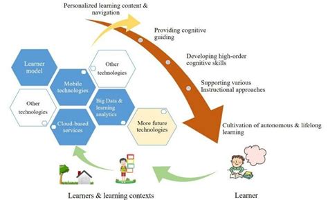 Framework Of A Smart Learning Environment Source Gwo Jen Hwang