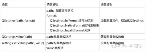 Pyqt5快速上手基础篇10 Qsettings用法 知乎