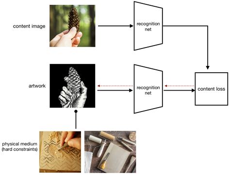 Sensory Optimization Neural Networks As A Model For Understanding And