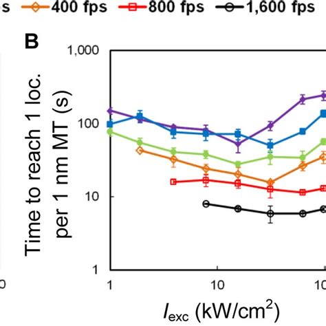 Density Of Localized Molecules A Localization Density Described As