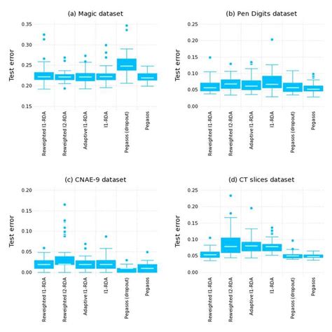 Comparison Of The Test Error Distribution Over 50 Runs For Different Download Scientific
