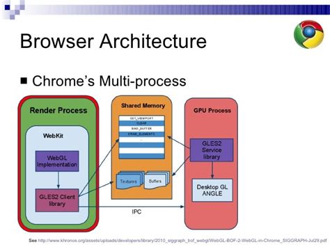 Webgl Gpu Acceleration For The Open Web