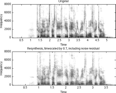 Sinewave And Sinusoid Noise Analysis Synthesis In Matlab