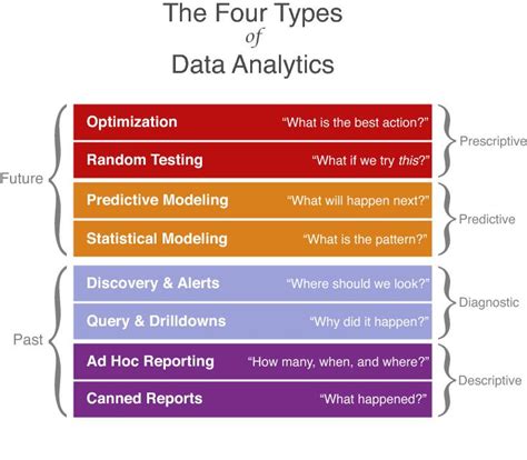 The Four Types Of Data Analytics Drawing Conclusions In Data With BI