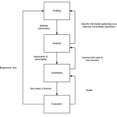 Proposed Methodology For Attacking Business Logic Vulnerabilities Download Scientific Diagram