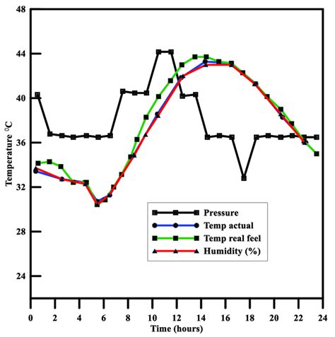 Hourly Forecast For Real And Actual Temperature Humidity And Pressure
