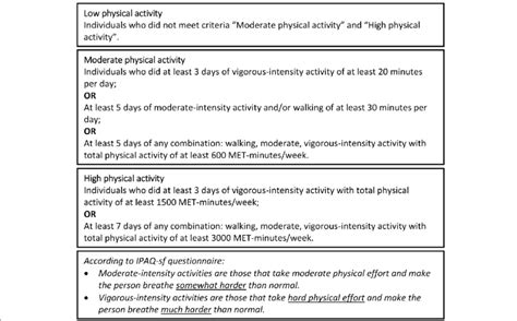Summary Of Ipaq Sf Physical Activity Categories 25 Download