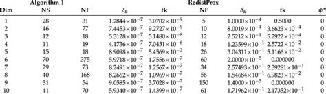 The Numerical Results Of Algorithm 1 And Redistprox For ψ 1 X
