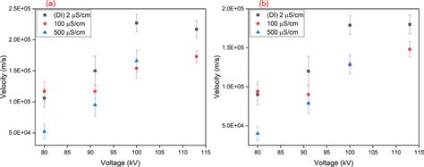 Propagation Velocities Of Nanosecond Pulsed Discharge Generated In Download Scientific Diagram