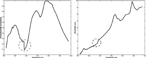 spectral characterization of the brimrose aotf cva 100 ͑ left ͒