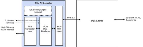 Pci Express Pcie Controllers Interface Ip Rambus