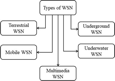 Types Of Wireless Sensor Networks Download Scientific Diagram