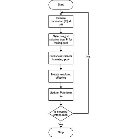 Flowchart Of A Real Coded Genetic Algorithm Download Scientific Diagram