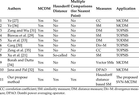 Different Measures And Contributions Regarding Mcdm And Hausdorff