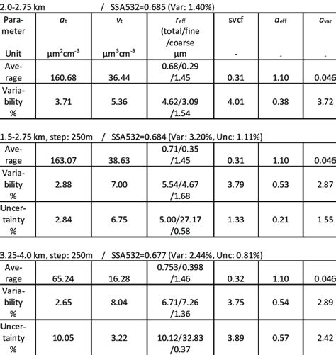 Retrieved Microphysical Parameters Rig 1 Rri14 Var Unc 00