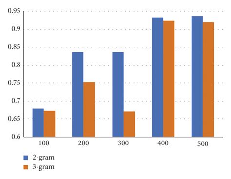 Naive Bayes Classification With 2 Gram And 3 Gram Download