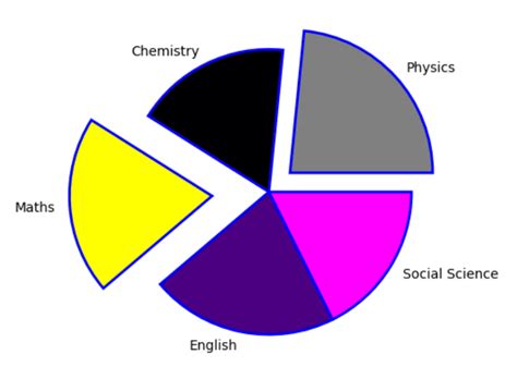 Create A Pie Chart Using Matplotlib In Python CodeSpeedy