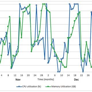 CPU And Memory Utilization Before Prediction Download Scientific Diagram