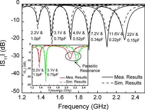 Measured And Simulated Input Reflection Coefficients For Different Bias Download Scientific