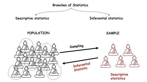Varun Sagar Theegala On Linkedin Dataanalytics Statistics