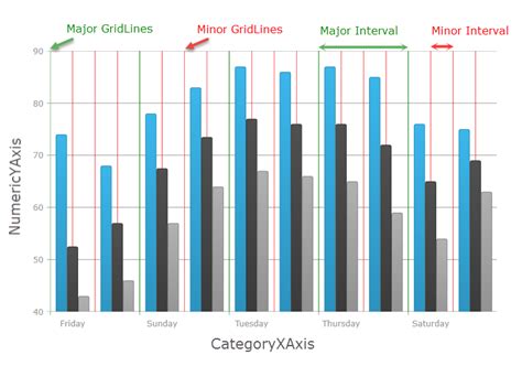 Configuring Major And Minor Intervals Infragistics Wpf™ Help