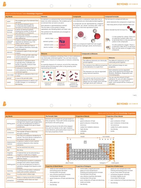 Atoms And The Periodic Table Knowledge Organiser Pdf Chemical