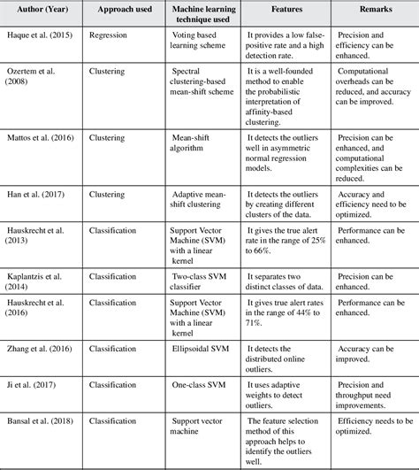 Table 1 From A Novel Machine Learning Based Approach For Outlier Detection In Smart Healthcare