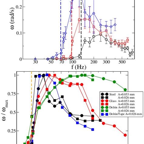 Top Panel Average Angular Velocities ω As A Function Of F For Steel