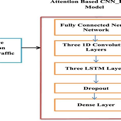 Attention‐based Cnn‐lstm Prediction Model Download Scientific Diagram
