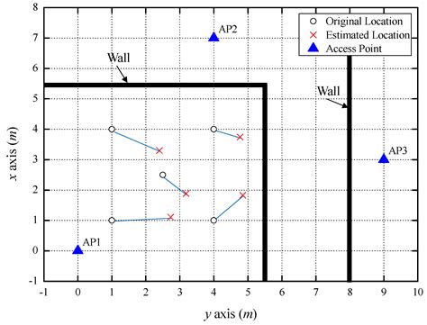 Indoor Smartphone Localization Based On Los And Nlos Identification