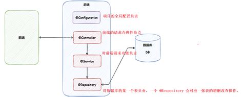 Spring更简单的读取和存储对象 Csdn博客