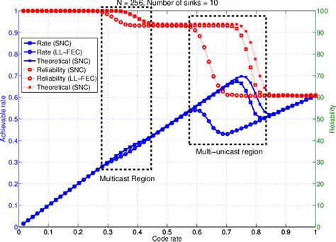 Figure 5 From Practical Design Of Network Coded Multicast Over