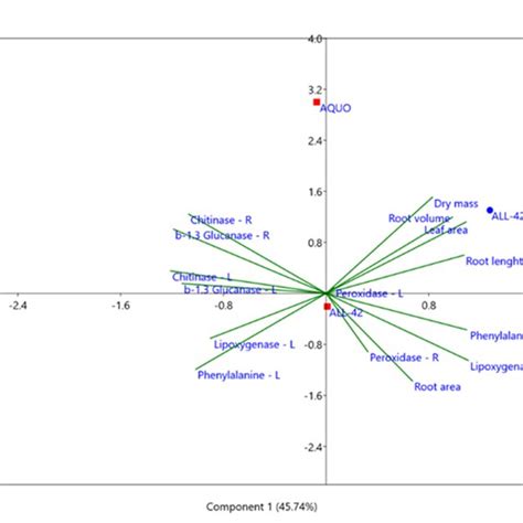 Principal Component Analysis Biplot With Relationships Between