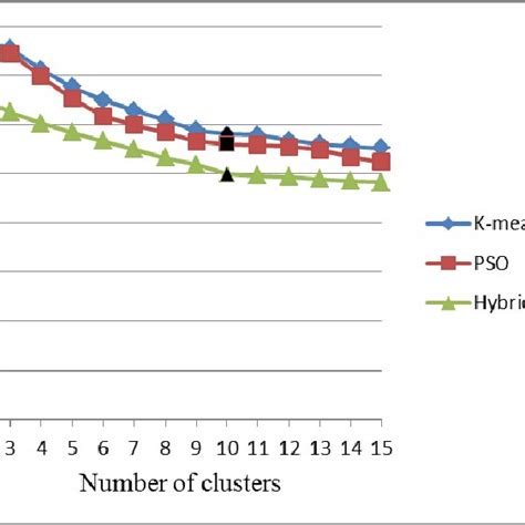 Investigating Optimal Number Of Clusters In Terms Of Compactness