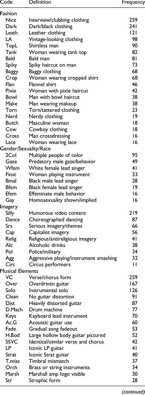 Observation Frequency Ordered By Category Download Scientific Diagram