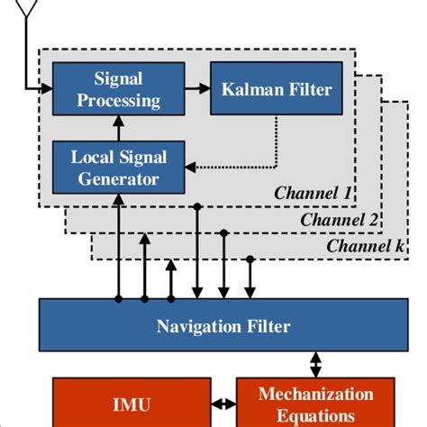 Standard Receiver Architecture Download Scientific Diagram