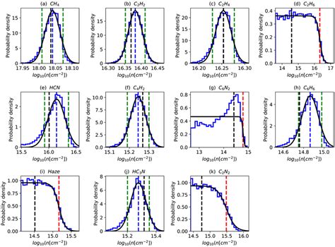 Probability Density Functions Blue Solid Lines Of The Logarithm Of Download Scientific