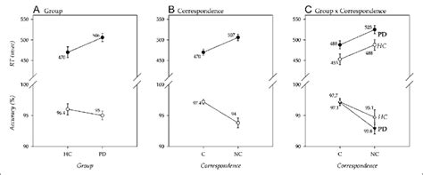 Mean Rts And Accuracy Rates Correct As A Function Of A Group Pd