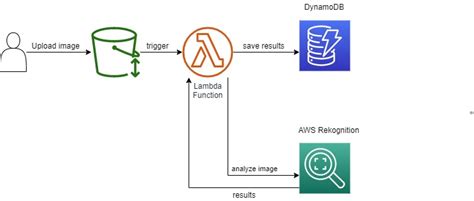 Aws Cloud Development Kit Hands On Cdk By Nguyen Ut Hien Medium