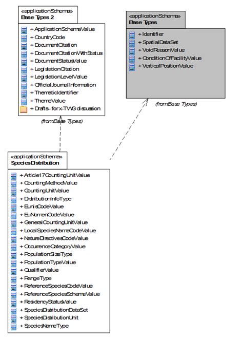 D28iii19 Data Specification On Species Distribution Technical Guidelines
