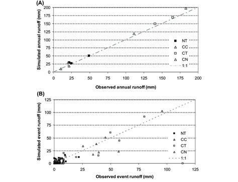 Comparison Between Observed And Simulated Annual Runoff A And Event Download Scientific