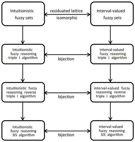 The Relationship Between Fuzzy Reasoning Methods Based On