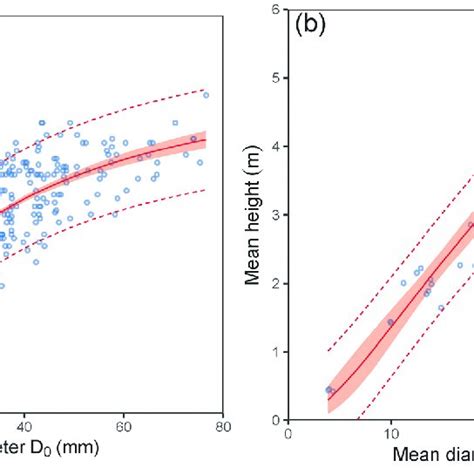 Relationship Between Tree Diameter At Stem Base D 0 And Tree Height A