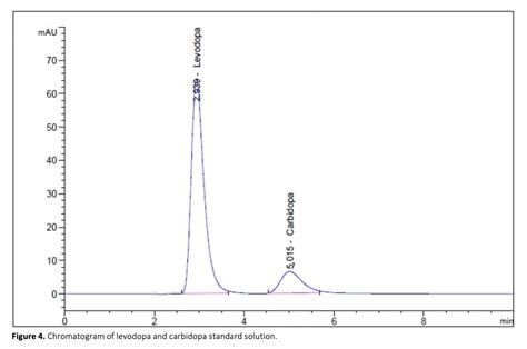 development and validation of a effective and reliable hplc method for