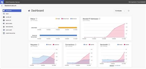 9 Best Web Application Firewalls Wafs Trials And Demos