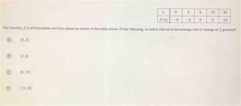 Solved The Function F Is Differentiable And Has Values As Shown In The Table Above Of The