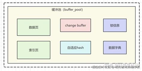 innodb之buffer pool 图文详解 知乎