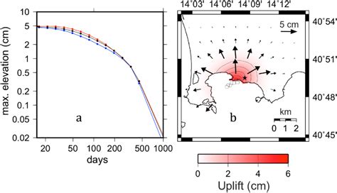 A Temporal Variation In The Maximum Ground Uplift During The