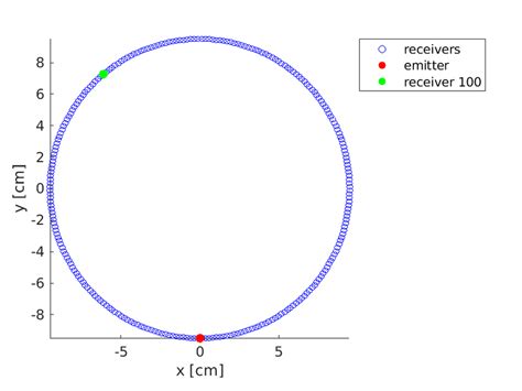 Transducers A 2d Case B 3d Case Download Scientific Diagram